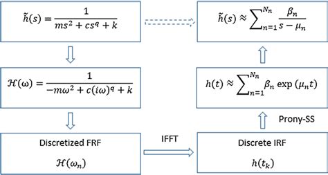 Computing The Corresponding Pole Residue Form For Download Scientific Diagram
