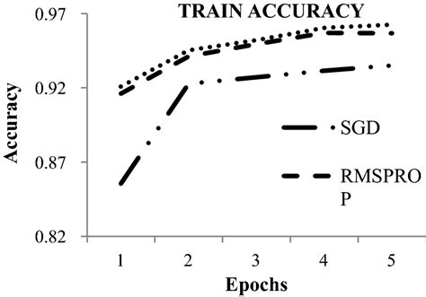 Comparison Of Train Accuracy In Model 1 Download Scientific Diagram