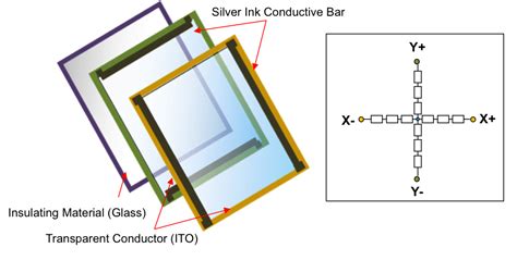 Electronics How Touchscreen Works Howthingswork Org
