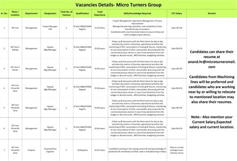 Anand Chugh On Linkedin Greetings From Micro Turners Group We Are Urgently Hiring For The Below…
