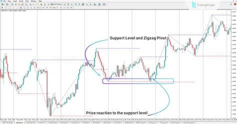 ZigZag Triad Indicator In MetaTrader Free Download