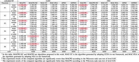 Figure 1 From A Multiagent Co Evolutionary Algorithm With Penalty Based Objective For Network