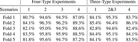 7 Classification Accuracy Results From Five Fold Cross Validation