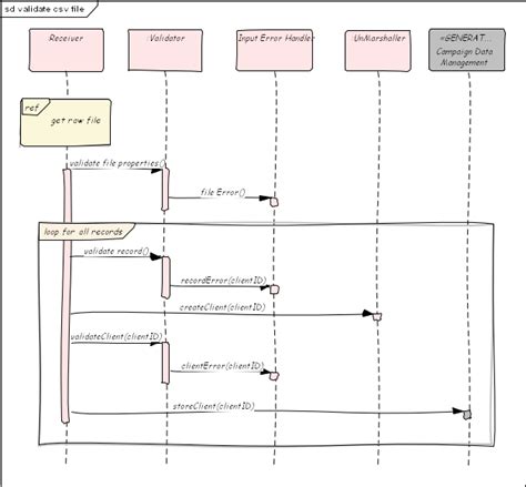 Example Runtime View Mama Arc42 Documentation