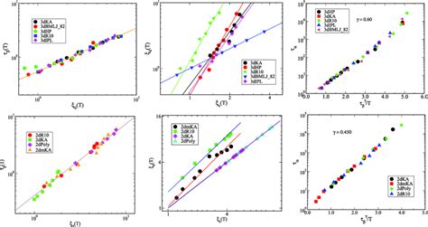 Top left panel Dynamic scaling relation between τ β and ξ d τ β ξ Download Scientific