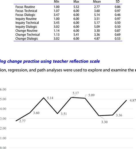 Mean Scores Of Teacher Reflection Dimensions And Levels Download