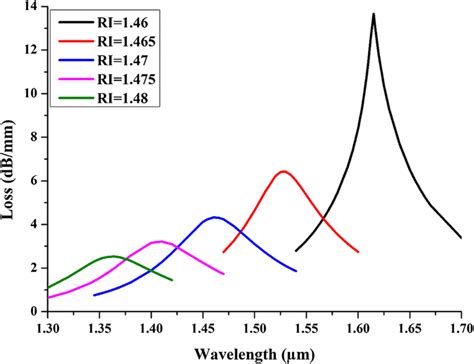 Confinement Loss Spectra With Various Ri Download Scientific Diagram