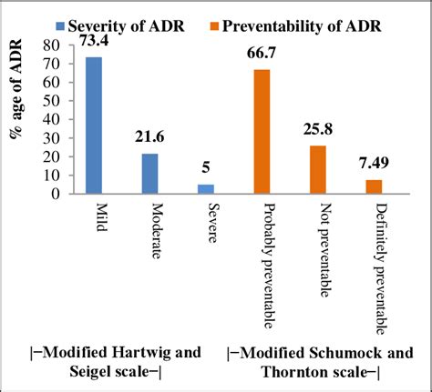 Causality Assessment Of Adrs Using Naranjos Algorithm And Who Umc