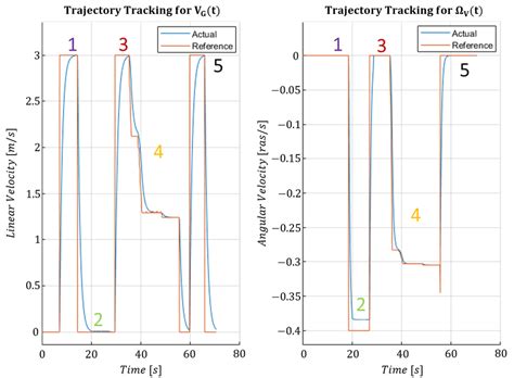 Linear And Angular Speed During Simulation Download Scientific Diagram