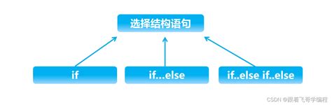 【c 程序设计入门基础】 第2节 分支结构c分支结构 Csdn博客 【c 程序设计入门基础】 第2节 分支结构c分支结构 Csdn博客