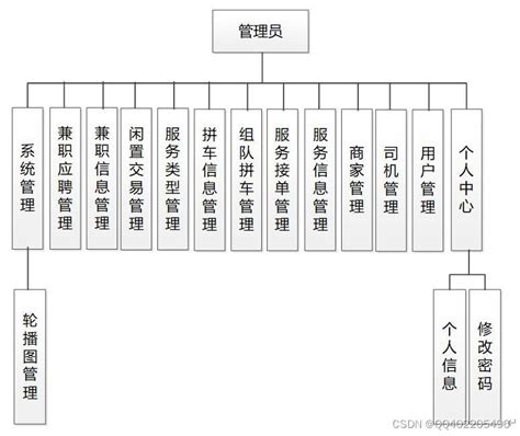 Springbootvuenodejs大学生校园生活一体化服务平台拼车闲置二手等校园一体化商家平台 Csdn博客