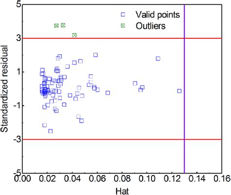 Williams Plot Used For The Detection Of Outliers Download Scientific