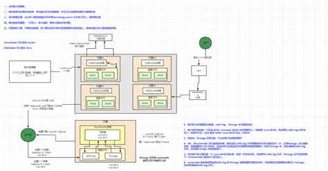 11张图了解hdfs的架构设计！ 简述hdfs架构图 Hellozhouq的博客 Csdn博客