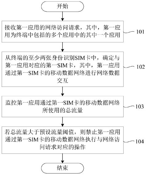 Flow Management Method And Device And Terminal Equipment Eureka Patsnap