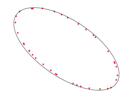 Python Draw Ellipses Around Points Stack Overflow