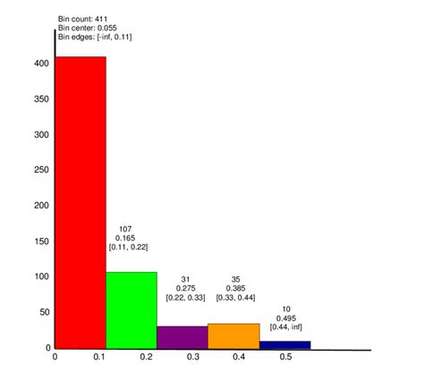 B Histogram Of The Distribution Of The Moduli Of The Non Dominant