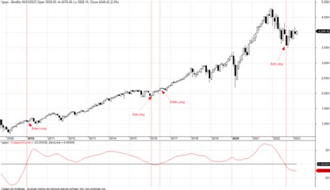 Coppock Curve Indicator Strategy Video Trading Rules And Backtest