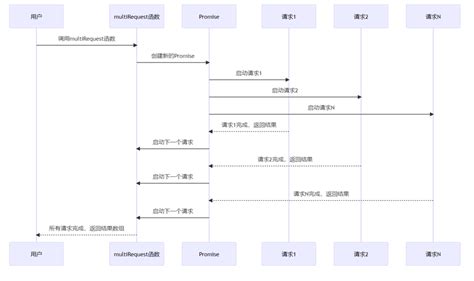前端 并发请求控制 SegmentFault 思否