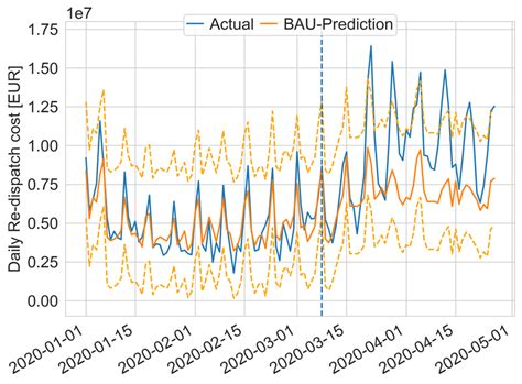 Out Of Sample Predicted Re Dispatch Cost And Actual Realizations