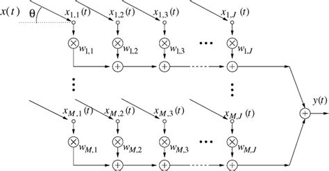 Broadband Beamformer With Sensor Delay Lines Download Scientific Diagram