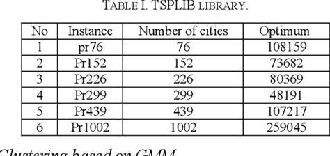Table I From Solving The Multiple Travelling Salesman Problem Using Gaussian Mixture Model And