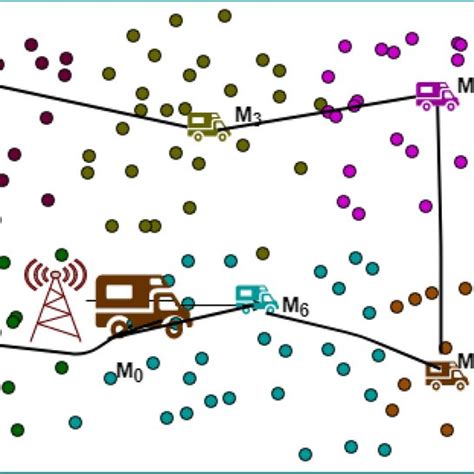 System Model Clusters Local Mobile Sinks Global Mobile Sink And Download Scientific Diagram