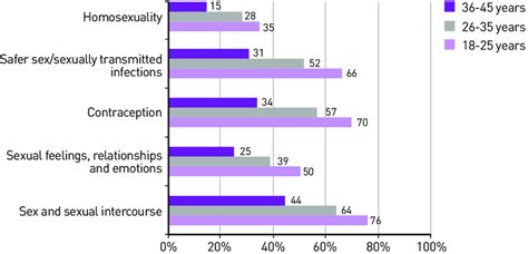 1 Topics Covered In Respondents Sex Education N 2 193 Download Scientific Diagram
