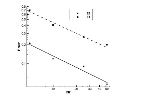 Nfluence Of The Number Of Stochastic Fields N R On The Temperature