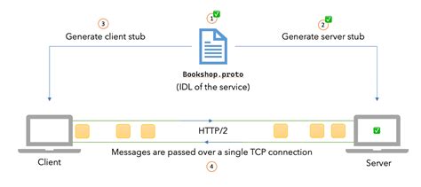 building a grpc server in sahan serasinghe engineering blog