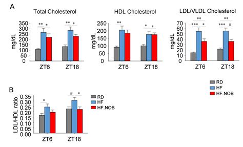ldl and hdl levels