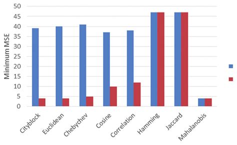Minimum Mse Values Of The Knn Models With Airfoil Self Noise Dataset