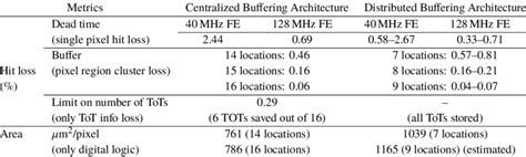Comparative Table Between Centralized And Distributed Buffering Download Table