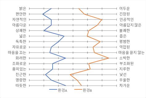 급합니다 엑셀 꺽은선 그래프 질문내공100 지식in