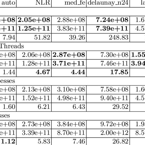 Comparison Of Nested Dissection Download Table