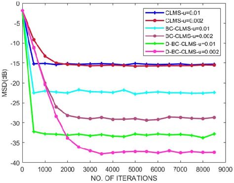figure 1 from a novel bias compensated linear constrained least mean squares algorithm over