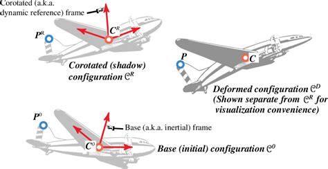 Figure 2 From A Unified Formulation Of Small Strain Corotational Finite Elements I Theory