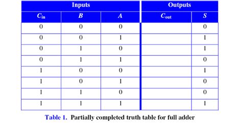 Solved Digital Circuits Sketch A Full Adder A Partially Chegg Com