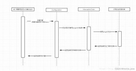 Mybatis源码分析之（六）mybatis拦截器（interceptor）的实现原理mybatisinterceptor Removebyid Csdn博客
