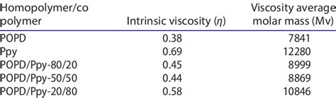 Intrinsic Viscosities And Viscosity Average Molar Mass Of Synthesized Download Scientific