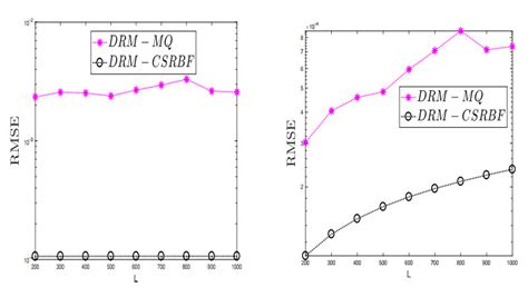 A Well Conditioned And Efficient Implementation Of Dual Reciprocity Method For Poisson Equation