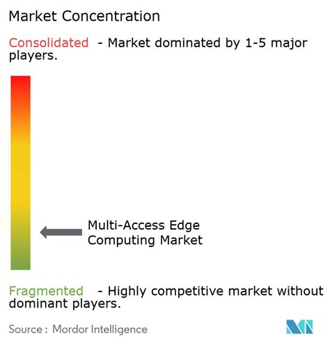 Multi Access Edge Computing Market Size And Share Analysis Industry