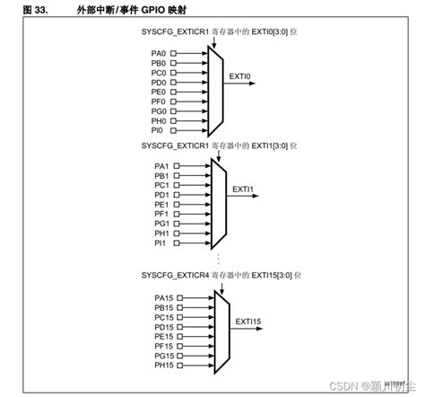 Stm32基础5 外部中断irqn Csdn博客