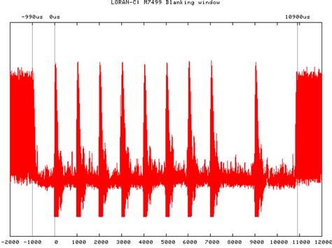 Loran C Blanking Window