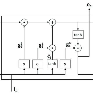 Structure Of Long Short Term Memory Download Scientific Diagram