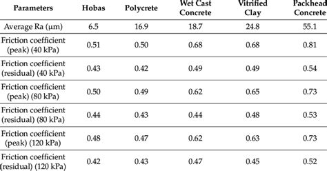 Effect Of Surface Roughness On The Friction Coefficient With Ottawa