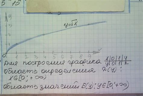 Дана функция у √ха Постройте график функцииБ укажите область определения и область значения