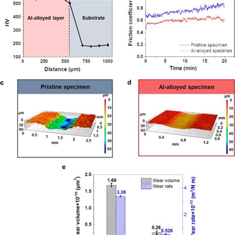 A The Microhardness Distribution Along The Depth Direction B The Download Scientific