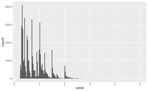 Histograms And Frequency Polygons Geom Freqpoly Ggplot