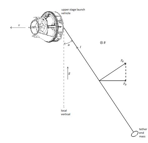Passive Electrodynamic Tether Drag Concept Download Scientific Diagram