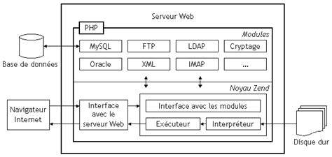 Classes And Php Zend